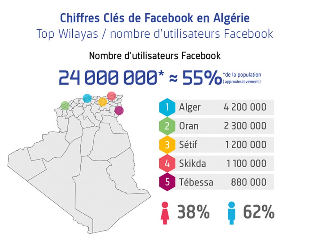 Étude réseaux sociaux en Algérie